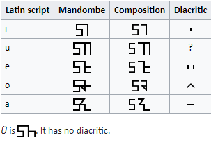 Writing in Africa – Mandombe | The Language Closet