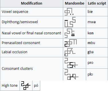 Writing in Africa – Mandombe | The Language Closet