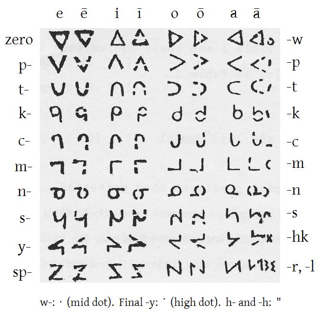 Writing in North America — Canadian Aboriginal Syllabics | The Language ...