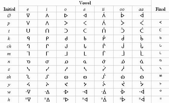 Writing in North America — Canadian Aboriginal Syllabics | The Language ...
