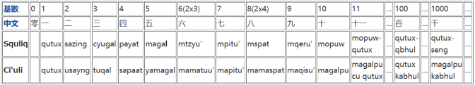 Languages of Taiwan — Atayal (Tayal) | The Language Closet