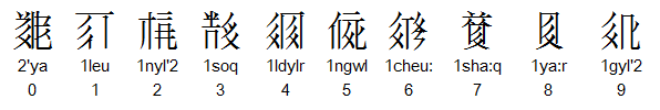 A weird Chinese-looking writing system | The Language Closet