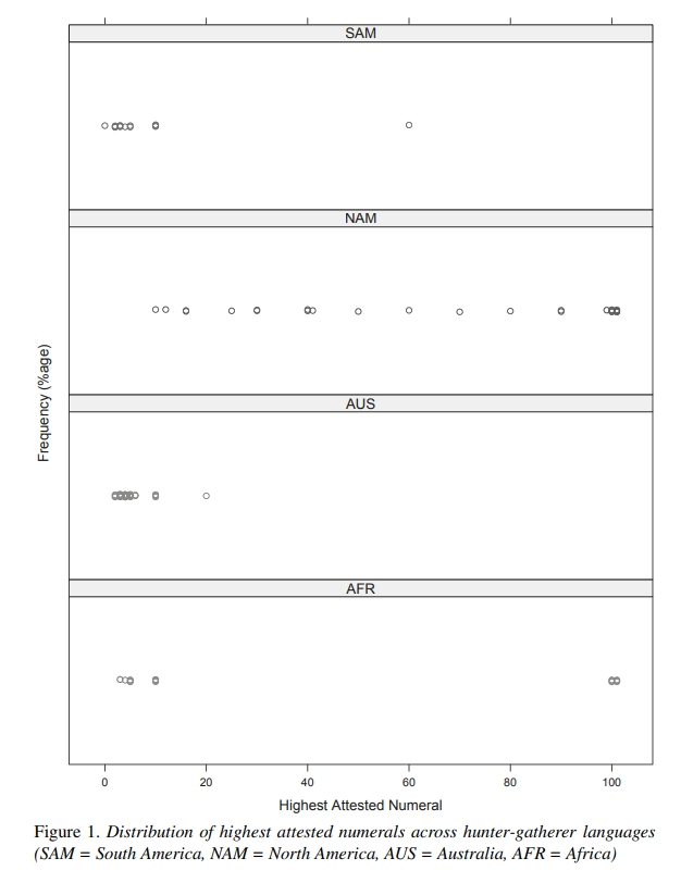 The number systems of hunter-gatherer languages | The Language Closet