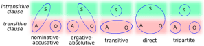 Nominative-accusative? Ergative-absolutive? What do these mean? | The ...