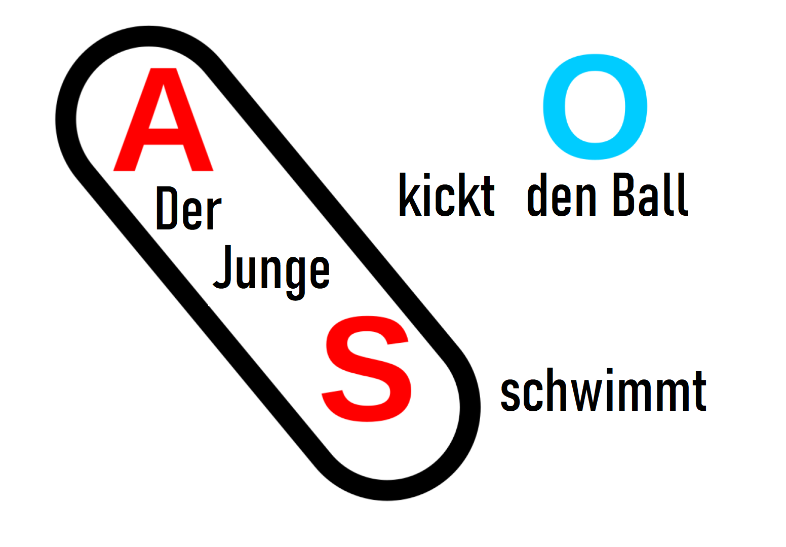 Nominative-accusative? Ergative-absolutive? What do these mean? | The ...